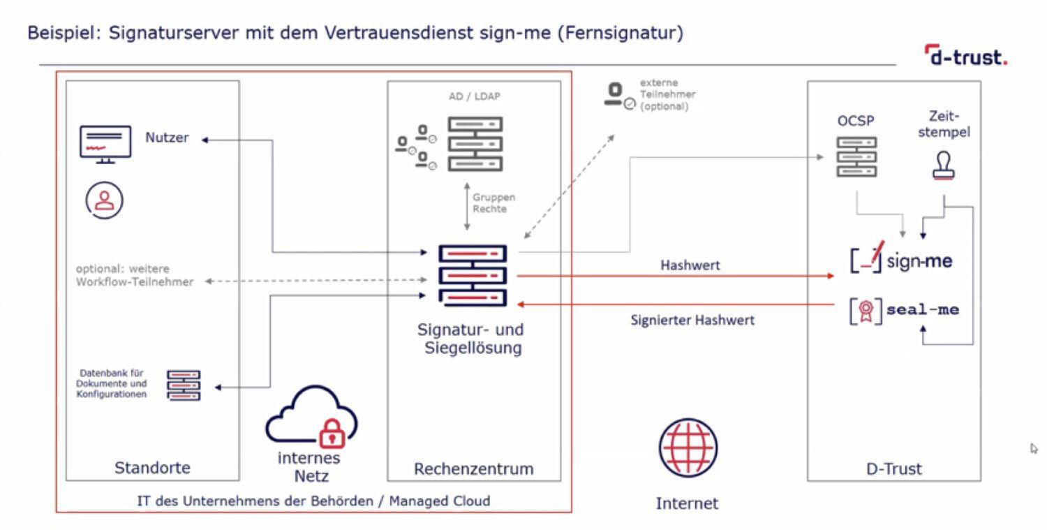Cloud-Signaturen: Wie steht es um die Datenhoheit?